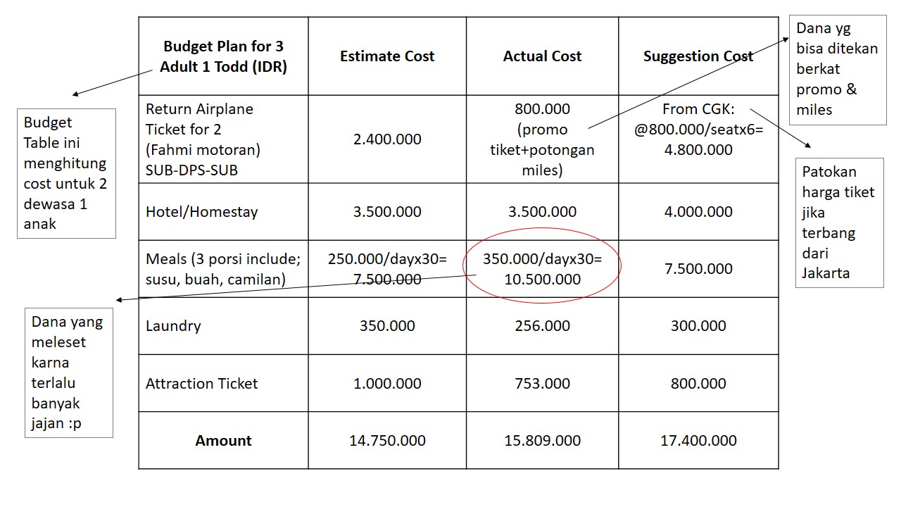 Liburan Sebulan Di Bali : Rincian Dan Total Budget - Putrinyanormal.com